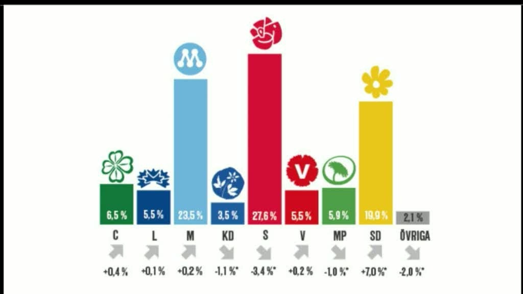 Sd Rusar Och S Rasar I Ny Stor Mätning